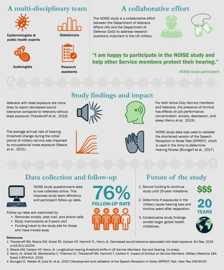 NOISE Study | Hearing Health Research in Military Service Members and ...